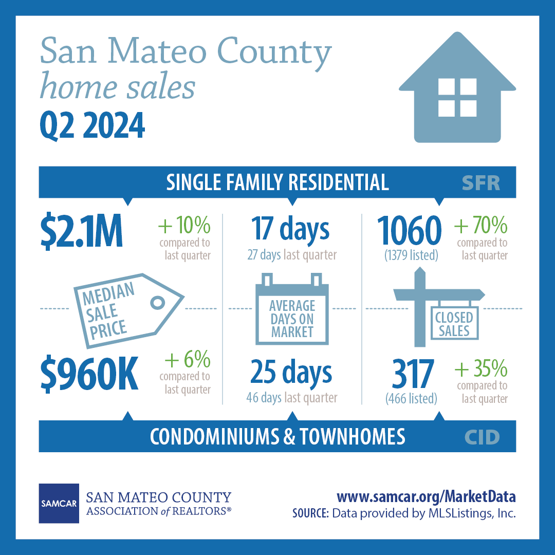 2024 San Mateo County Home Sales (San Mateo County Association of REALTORS®)